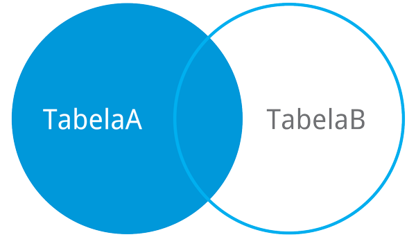 PHP & SQL para Joomleiros